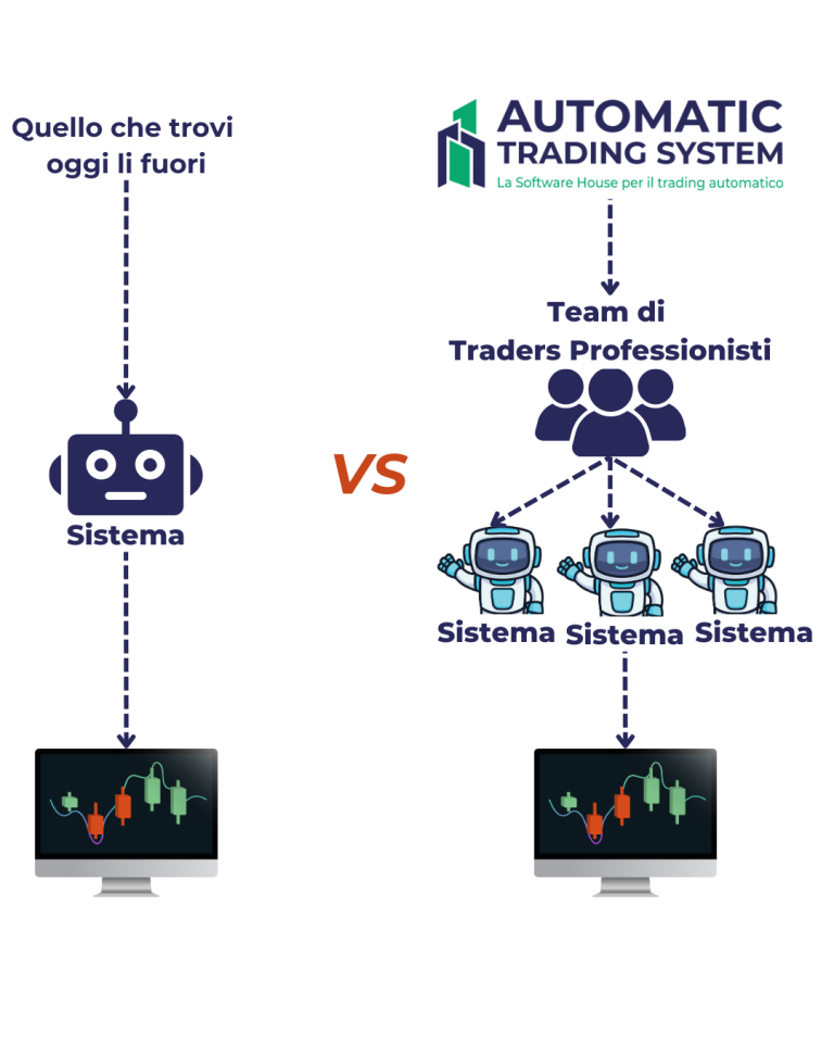 Automatic Trading System – La software House per il trading automatico